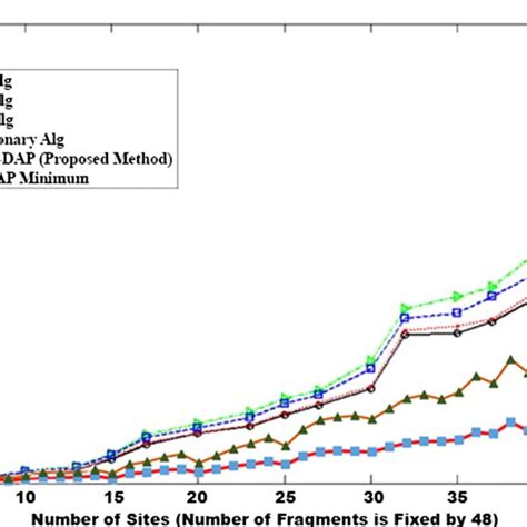 Evaluating The Computation Time Of The Algorithms In A State 1