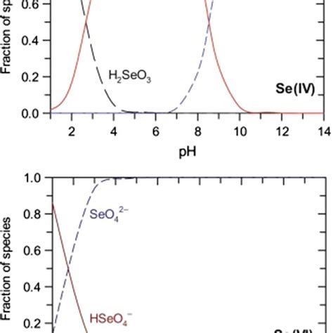 Characteristics And Appearance Of Selenium Download Scientific Diagram
