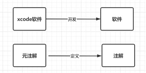 一篇文章通俗易懂的让你彻底理解 Java 注解 HelloWorld开发者社区