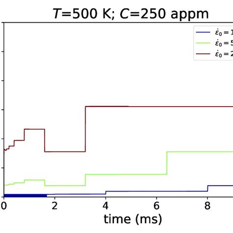 Evolution Of The Dislocation Velocity With Time During The Simulation