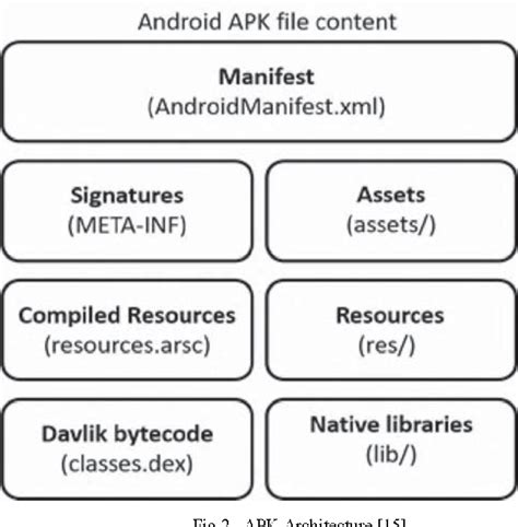 Figure 2 From Detection Of Android Malware Using Machine Learning
