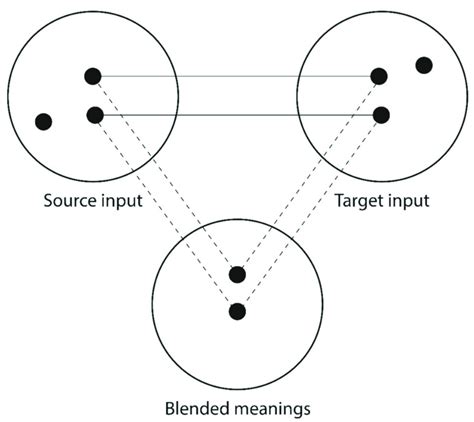 a typical conceptual blended diagram of metaphorical mappings [29