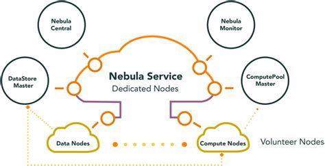 The Designed ‘nebula Service System Structure And Its Connections