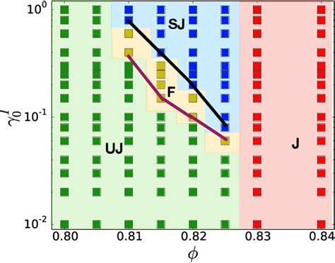figure 1 from simulation of dense non brownian suspensions with the