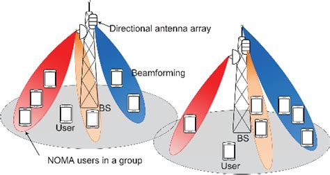 Figure 1 From On The Performance Of Downlink Non Orthogonal Multiple
