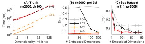 Computational Efficiency And Scalability Of Lol Using N 2000 Samples