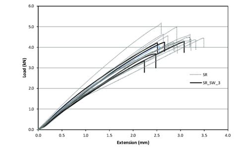 Comparison Between SR And SR SW Download Scientific Diagram