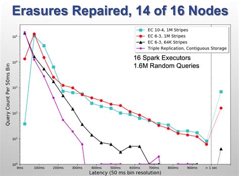Using Hdfs Erasure Coding With Accumulo