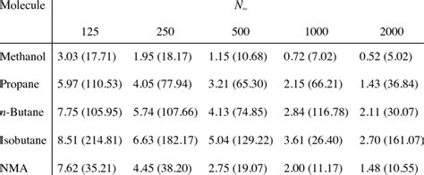 Mean Absolute Errors Kj Mol 1 Maximum Absolute Errors In Download Table
