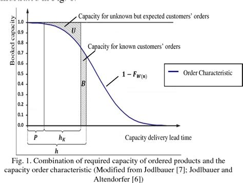 Figure 1 From Application Of Fixed Order Period Lot Sizing Rule In Capacitated Make To Order