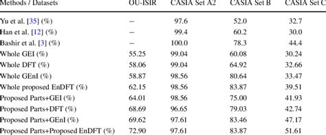 Comparison Of Proposed Effective Part Based With Whole Based Methods Download Scientific
