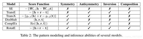 论文笔记：iclr 2019 rotate knowledge graph embedding by relational rotation in complex space rotatgat