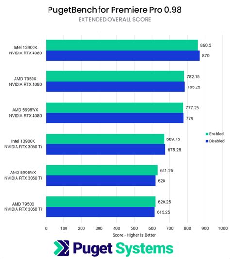 Hardware Accelerated Gpu Scheduling And Its Impact On Rendering
