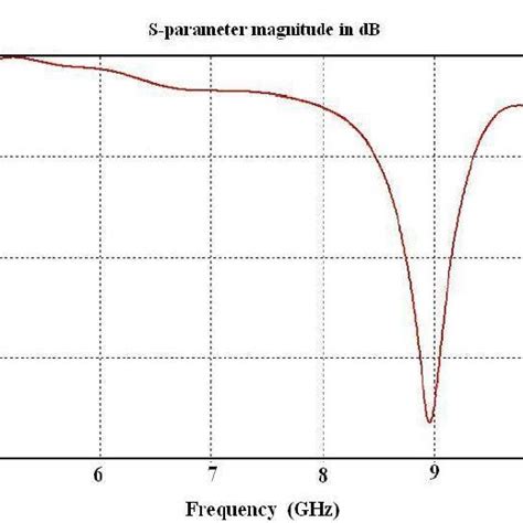 Simulation Results Of Input Return Loss S 11 For The Patch Antenna With