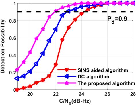 Acquisition Sensitivity Of Conventional Ins Aided Algorithm Download Scientific Diagram
