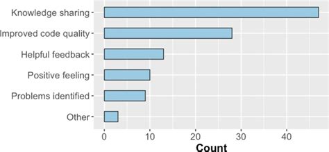 Positive Experiences With Peer Code Review Download Scientific Diagram
