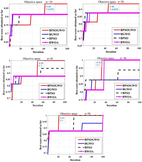 On The Cryptanalysis Of A Simplified Aes Using A Hybrid Binary Grey Wolf Optimization