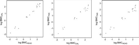 Correlations Of Bmc Values Between The Three Endpoints Download