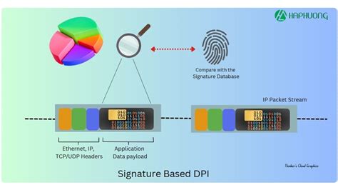 Deep Packet Inspection Dpi Là Gì Bảo Vệ Thiết Bị Trên Từng Gói Tin Hà Phương