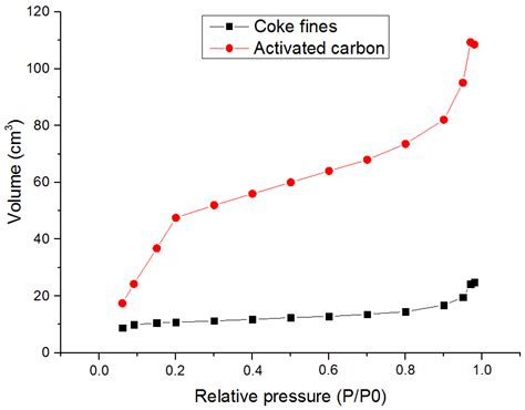 Production Of Activated Carbon From Sifted Coke And Determination Of Its Physicochemical