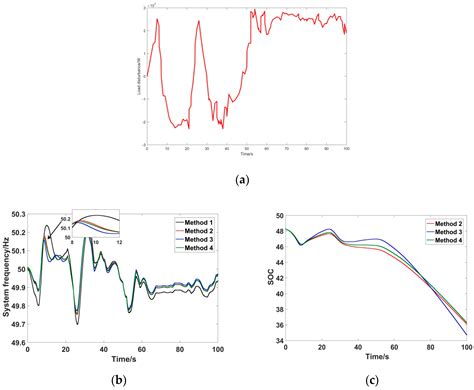 Adaptive Control Strategy Of Energy Storage System Participating In Primary Frequency Regulation