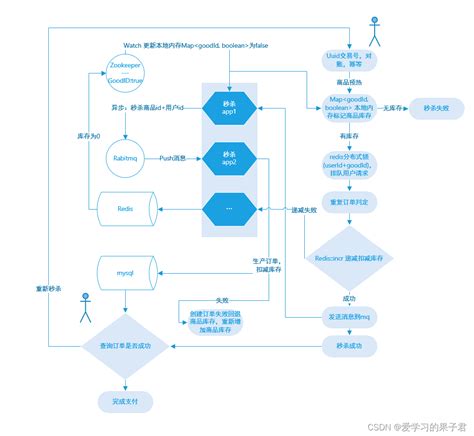 Java秒杀项目练习二 秒杀流程 Csdn博客
