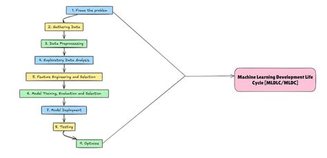 Machine Learning Development Life Cycle Mldlcmldc By Nishtha Prasad