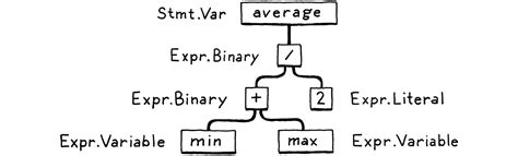 Designing A Language Building A Language And An Interpreter For It