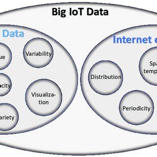 Big IoT Data S Characteristics Download Scientific Diagram