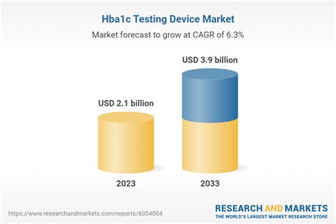 HbA1c Testing Device Market Global Opportunity Analysis And Industry Forecast 2024 2033