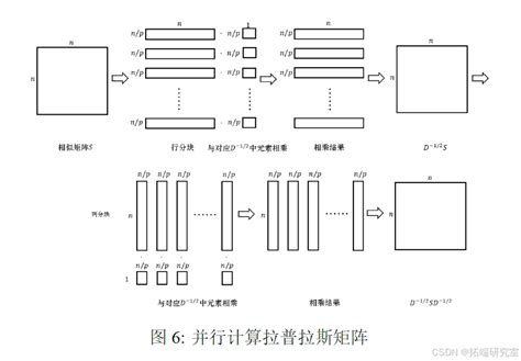 Python复杂网络社区检测：并行谱聚类算法设计与多种算法应用实战研究 拓端数据 Segmentfault 思否