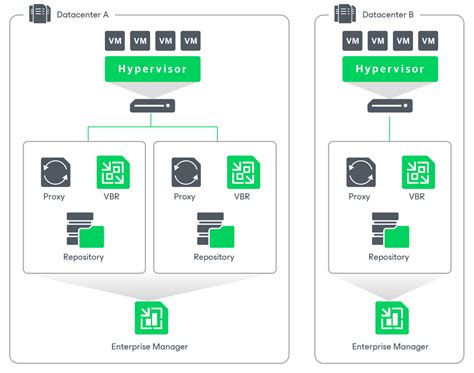 Frontend Scalability Veeam Service Providers Best Practice Site