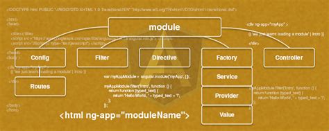 Learn Basic Concept Of Module In Angularjs Eduonix Blog