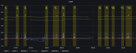 Grafana Visualization Interface Developed For The Case Study Download Scientific Diagram
