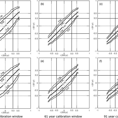 Correlation Coefficients Between The Model Sam Index And Both Sat A Download Scientific