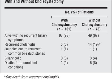 Table 1 From Management Of Gallstone Cholangitis In The Era Of