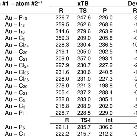 Metal To Ligand Interatomic Distances And Error Statistics In Pm Of Download Scientific