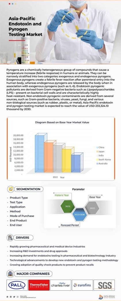 Apac Endotoxin And Pyrogen Testing Market Grows At A Cagr Of 11 9 By 2030