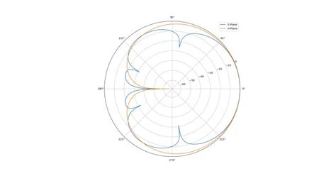 Elcafsi Aymen On Linkedin 2d3d Radiation Patterns Of Patch Antenna Python 5g 6g Technology