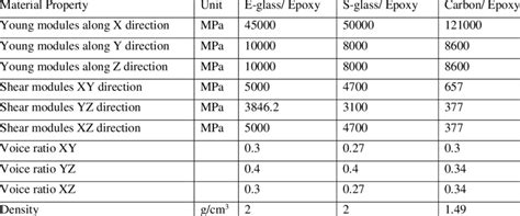 Property Of Epoxy E Glass Epoxy S Glass And Epoxy Carbon Ud 395 Gpa