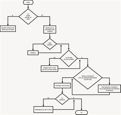 Mejores Software De Diagrama De Flujo Y Diagrama De F Vrogue Co