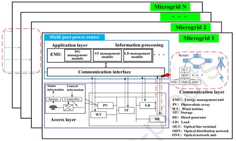 Distributed Information System Of Networked Microgrids 150 3 2 1 Download Scientific Diagram