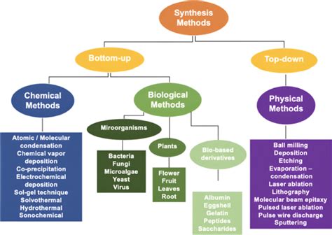 Different Synthesis Methods Of Tio2 Nps Download Scientific Diagram