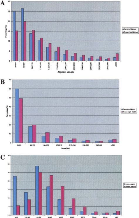 Comparison Of The Distribution Of Score And Alignment Length Between
