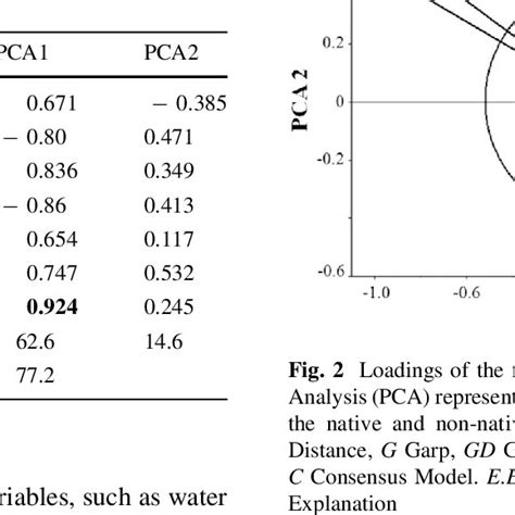 Pca Loadings For Ecological Niche Models And Their Consensus For The