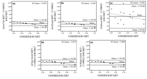 Bland Altman Plots Of The Ee Estimated In The Stationary Activity Types