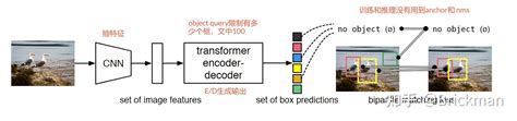 文献阅读：end To End Object Detection With Transformers （detr端到端的目标检测） 知乎