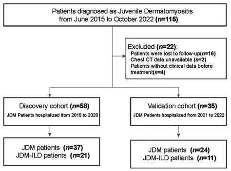 Clinical Nomogram Assisting In Discrimination Of Juvenile Dermatomyositis Associated
