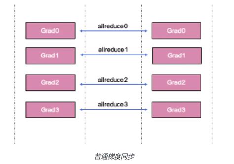 数据并行提升训练吞吐的高效方法 深度学习分布式训练专题
