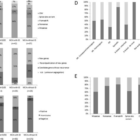 Repartition Of The Type Of Variants A Classification Of Identified Download Scientific